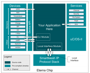 SmartMesh® On-Chip Software Development Kit – Infinetix